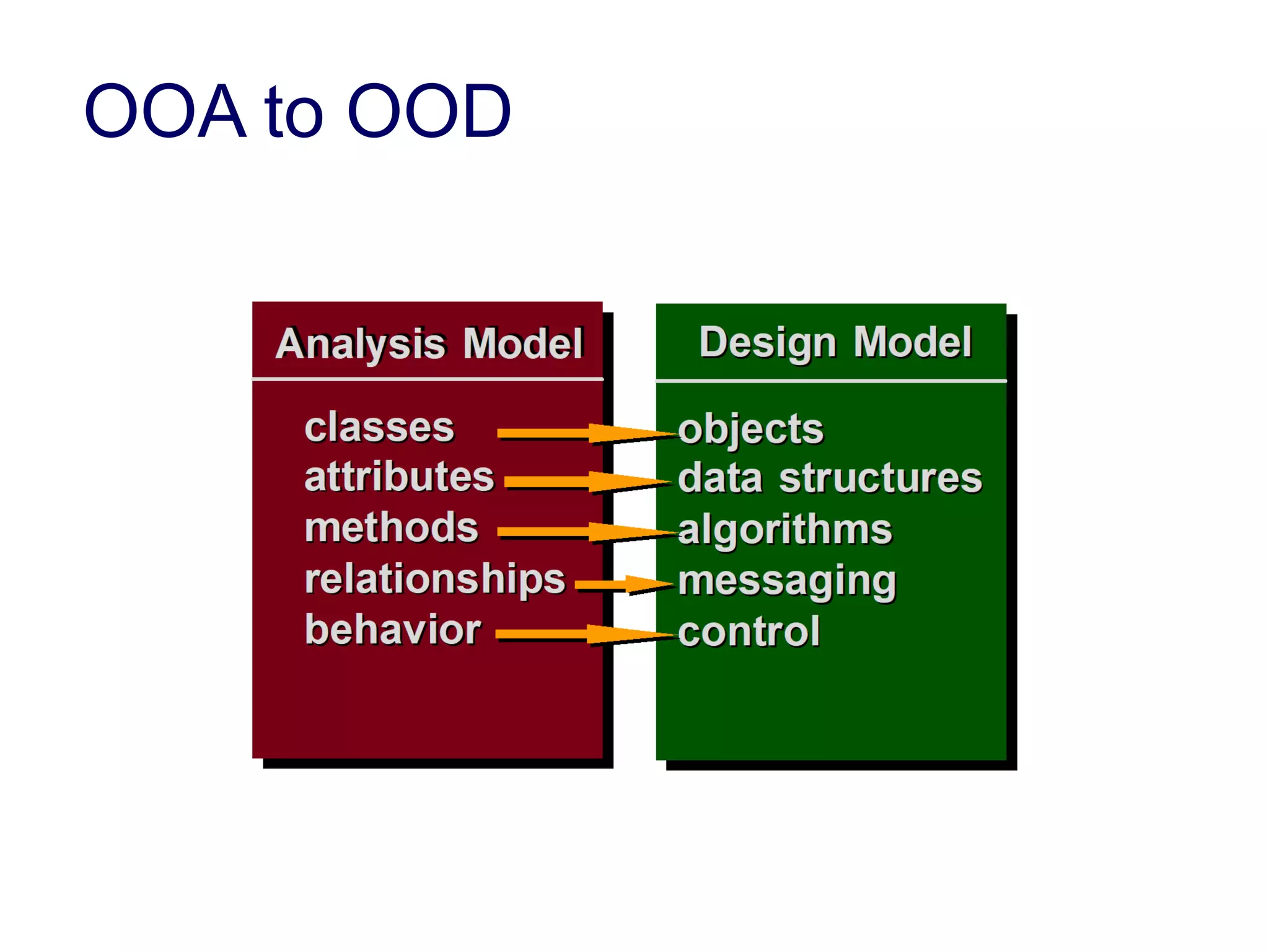 CS8592-OOAD Lecture Notes Unit-1 | PDF | Programming Languages | Computing
