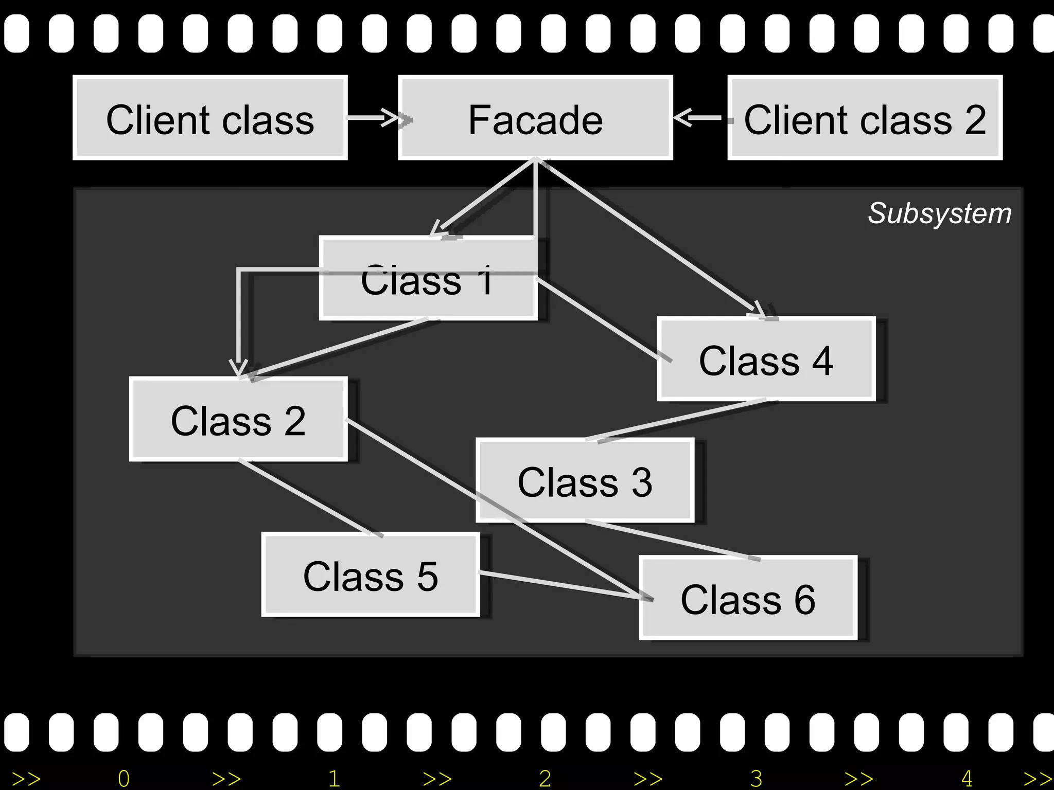 Ooad 2 Interfaces And The Facade Pattern | PPT