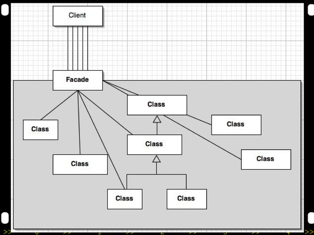 Ooad 2 Interfaces And The Facade Pattern | PPT