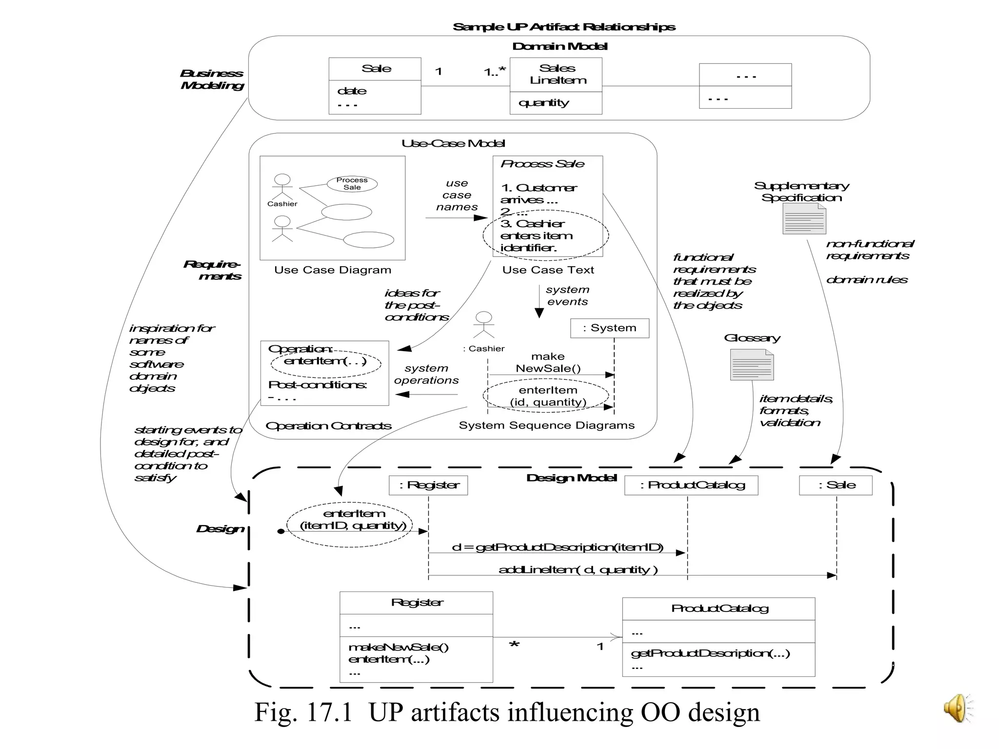 Object Oriented Analysis and Design - Overview | PPT