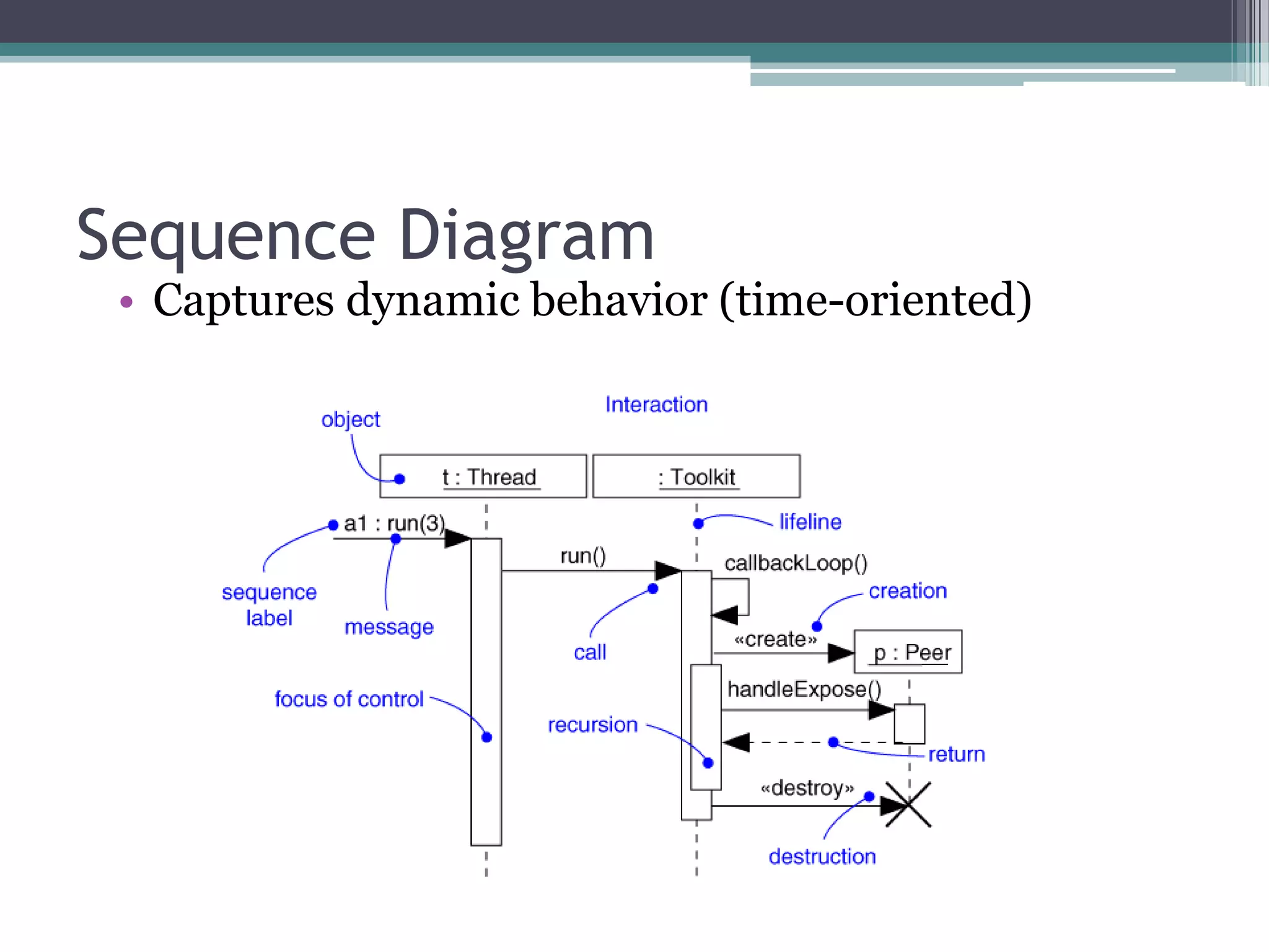 Ooad sequence diagram_collaboration diagram | PPT