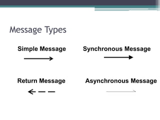 Ooad sequence diagram_collaboration diagram | PPT