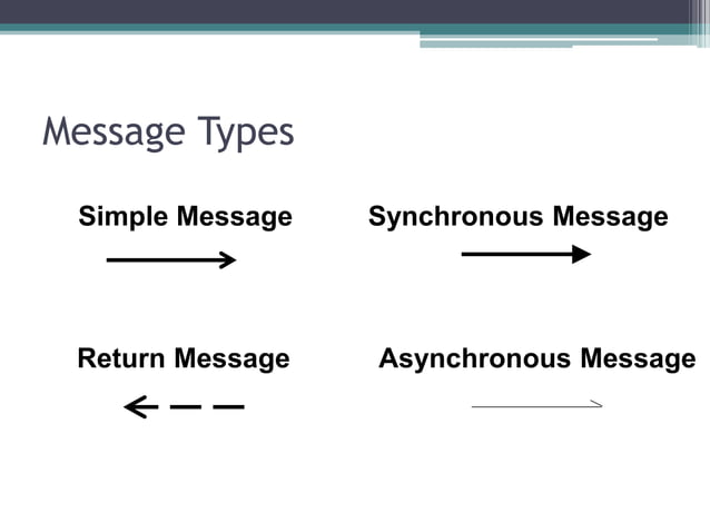 Ooad sequence diagram_collaboration diagram | PPT | Computing | Technology & Computing
