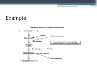 Ooad sequence diagram_collaboration diagram | PPT