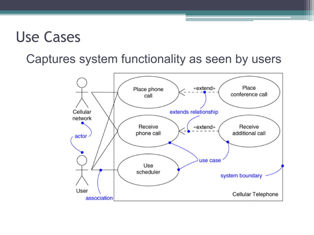 Ooad sequence diagram_collaboration diagram | PPT | Computing | Technology & Computing