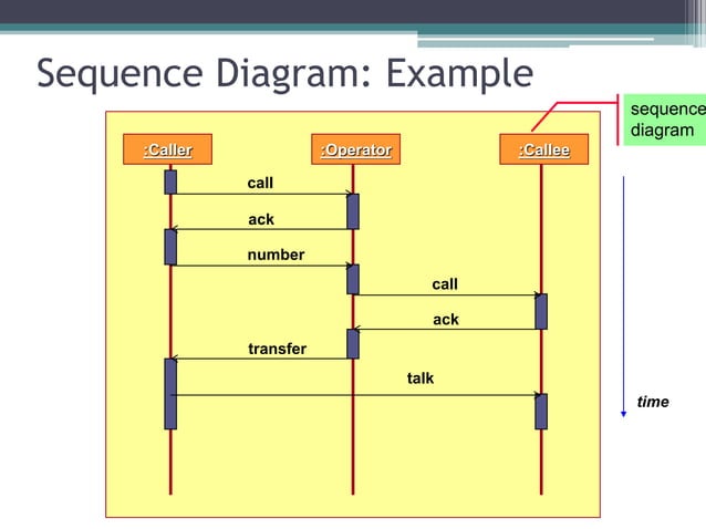 Ooad Sequence Diagramcollaboration Diagram Ppt 