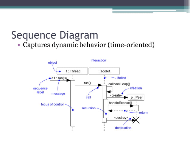 Ooad sequence diagram_collaboration diagram