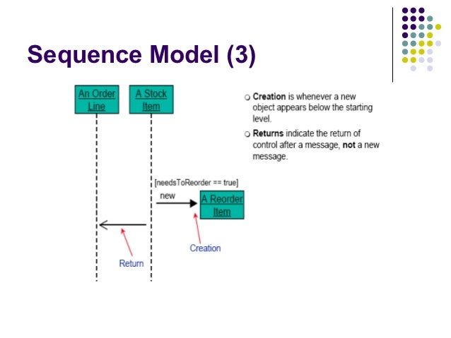 Ooad Sequence Diagram Lecture