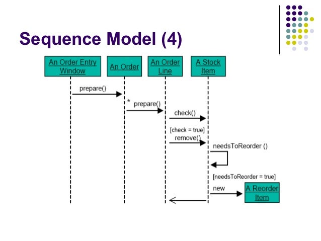 Ooad Sequence Diagram Lecture