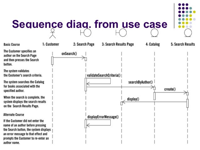 Ooad Sequence Diagram Lecture