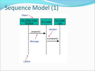 Ooad sequence diagram lecture | PPT