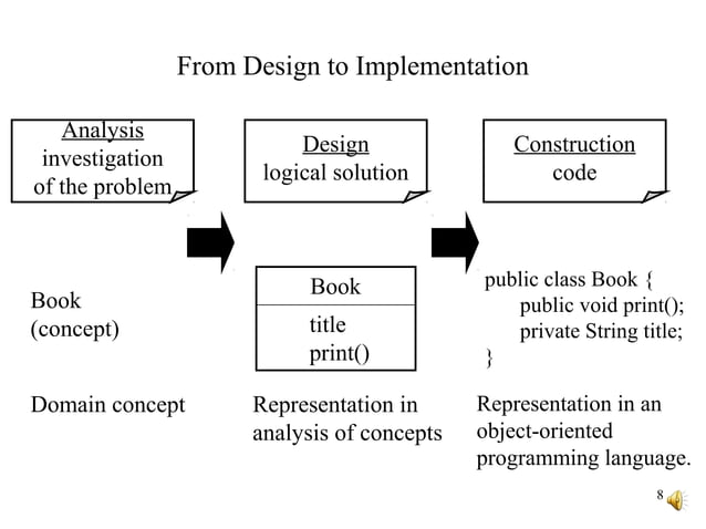 Object Oriented Analysis And Design Overview Ppt