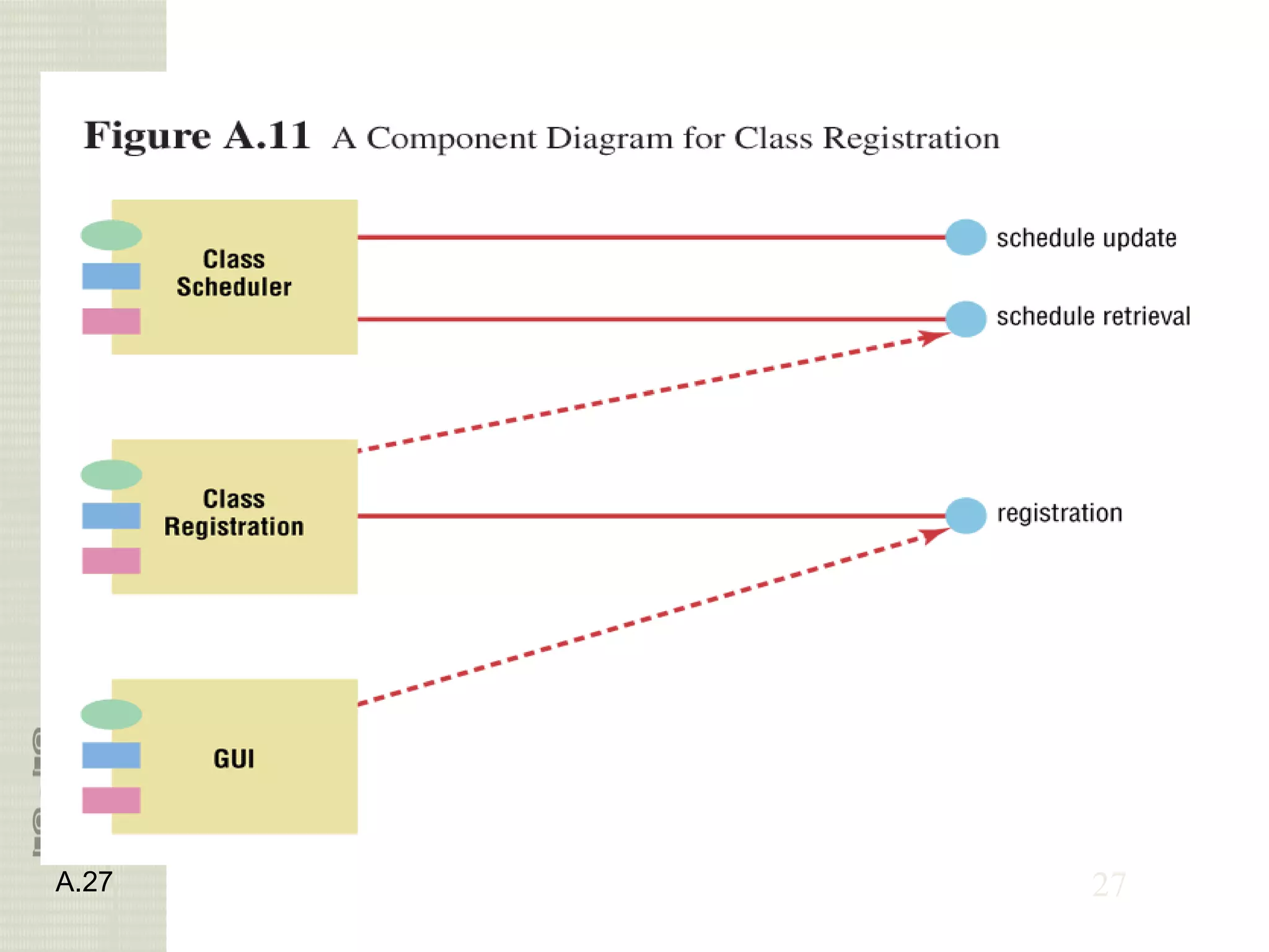 OOAD UNIT I UML DIAGRAMS | PPT