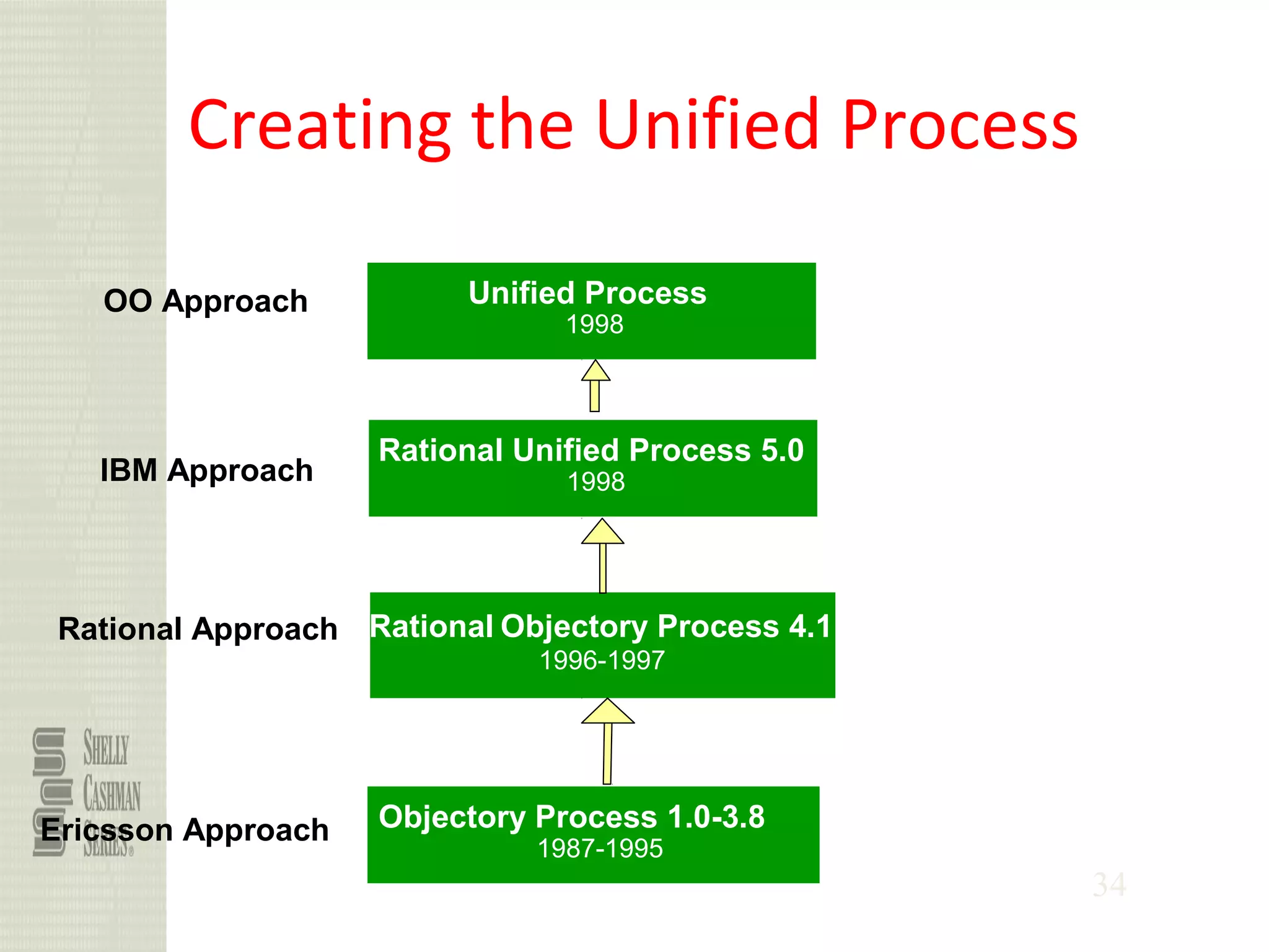 Ooad Unit I Uml Diagrams Ppt 