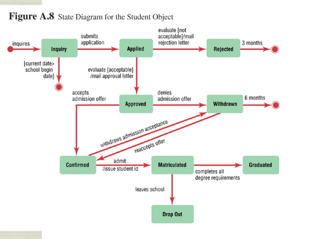 OOAD UNIT I UML DIAGRAMS | PPT