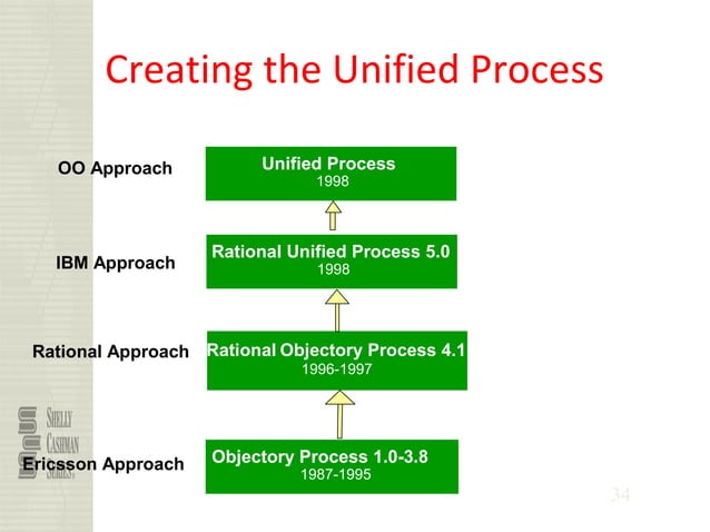 OOAD UNIT I UML DIAGRAMS | PPT