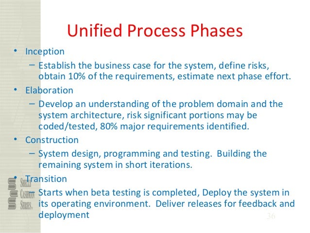Ooad Unit I Uml Diagrams 