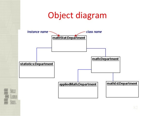 OOAD UNIT I UML DIAGRAMS OOAD UNIT I UML DIAGRAMS