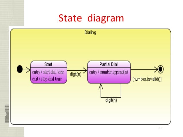 Ooad Unit I Uml Diagrams