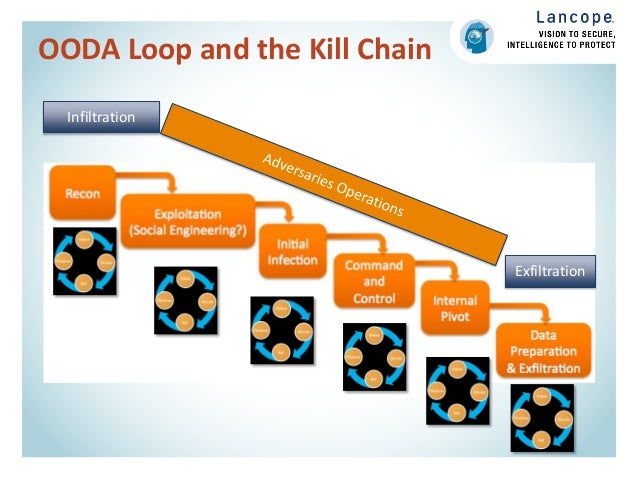 The OODA Loop: A Holistic Approach to Cyber Security