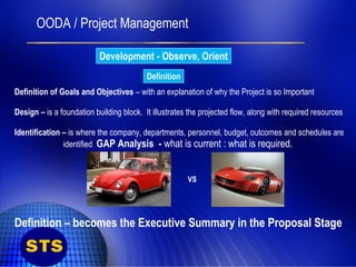 Observe, Orient, Design, Act - OODA and Project Management | PPT