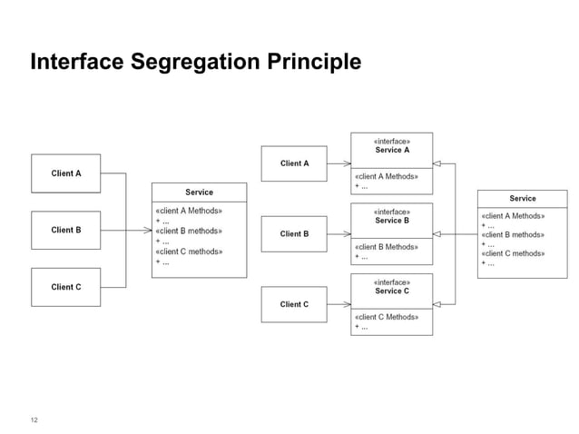 Object-oriented design principles | PDF | Programming Languages | Computing