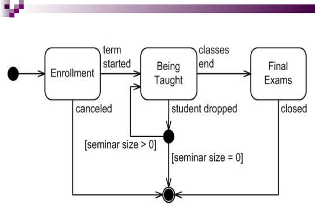 Ood lesson10 statechart | PPT