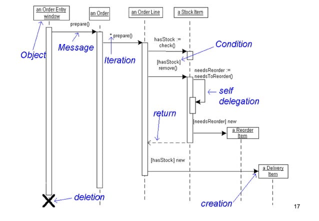 Ood lesson11 sequence | PPT