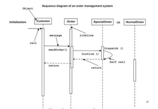 Ood lesson11 sequence | PPT