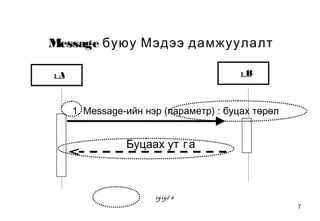 Ood lesson11 sequence | PPT