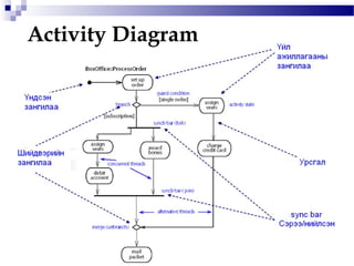 Ood lesson9 activity | PPT