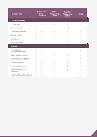 Oodo accounting comparison | PDF