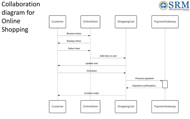 Object Oriented Design and Programming Unit-02 | PPT