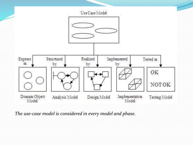 object oriented methodologies | PPTX | Graphics Software | Computer ...