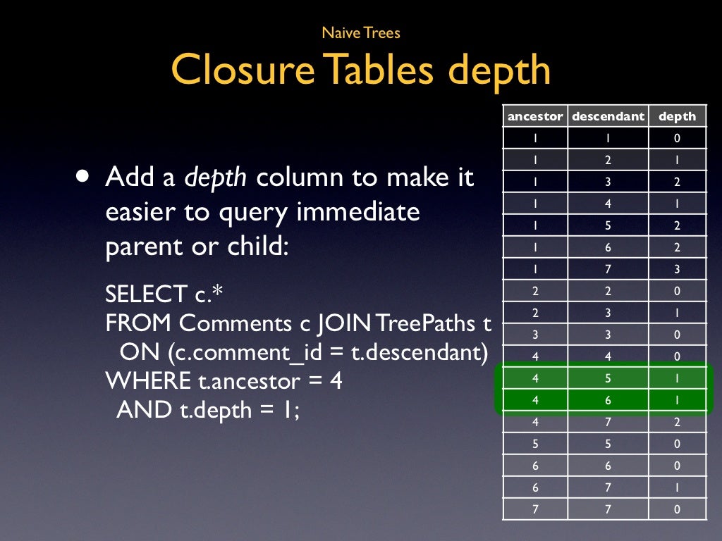 Naive Trees Closure Tables Depth