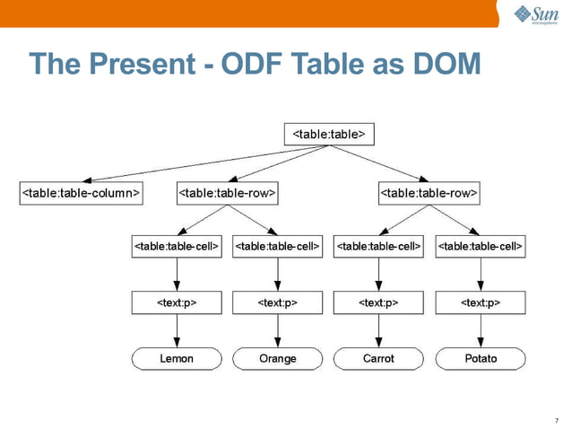 ODFDOM ODF as a server | ODP