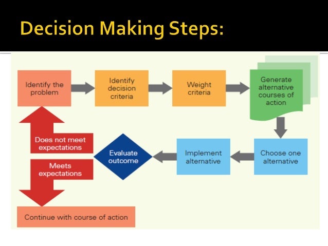 Decision Making