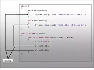 Late and Early binding in c++ | PPT