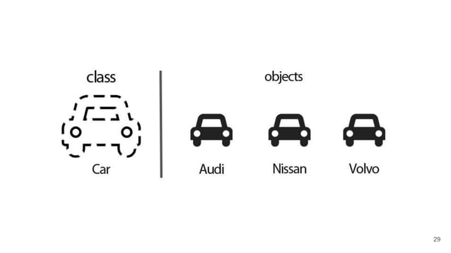 Object Oriented Programming 物件導向程式設計 從「需要」到「認識」,再到「應用」,最後內化在自己的寫扣裡 Ppt