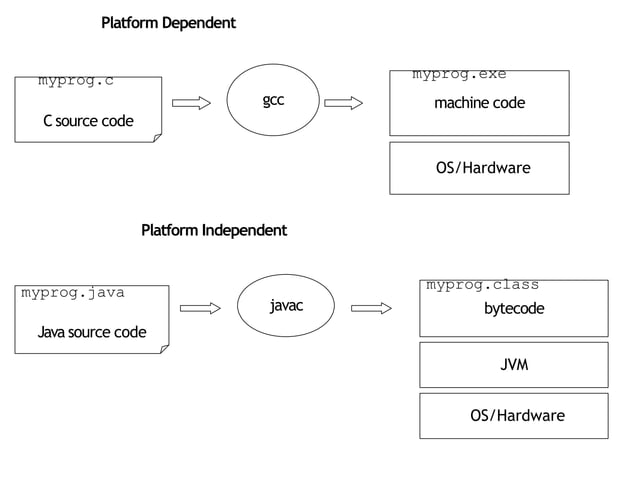 Object Oriented Concept Java Module 1 Pptpptx 