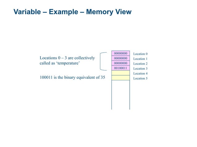 OOP - Lecture04 - Variables, DataTypes and TypeConversion.pptx | Programming Languages | Computing