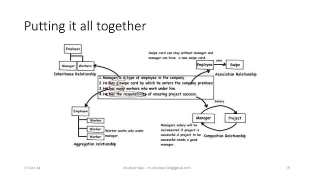 Oop Understanding Association Aggregation Composition And Dependency Pptx