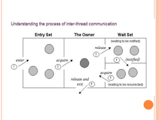 oop-unit-iv-ppt.ppt | Operating Systems | Computer Software and Applications