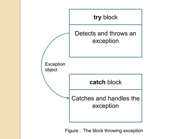 Exception Handling In Object Oriented Programming Using C Ppt