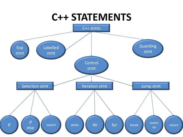 Oop Cclassfinalppt Programming Languages Computing