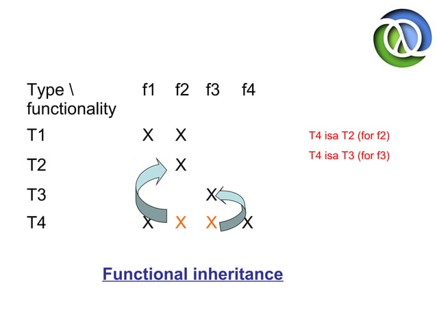 Functional OOP, Clojure style