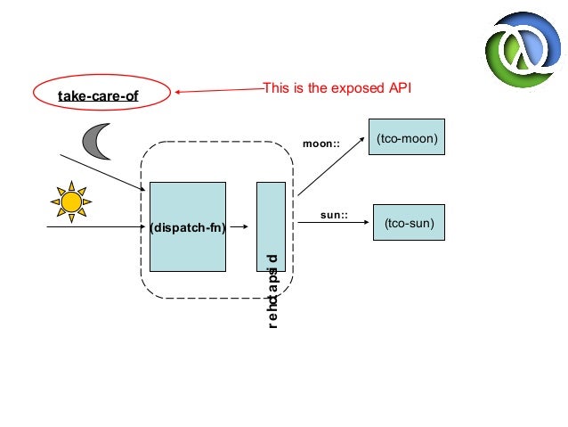 Functional Oop Clojure Style
