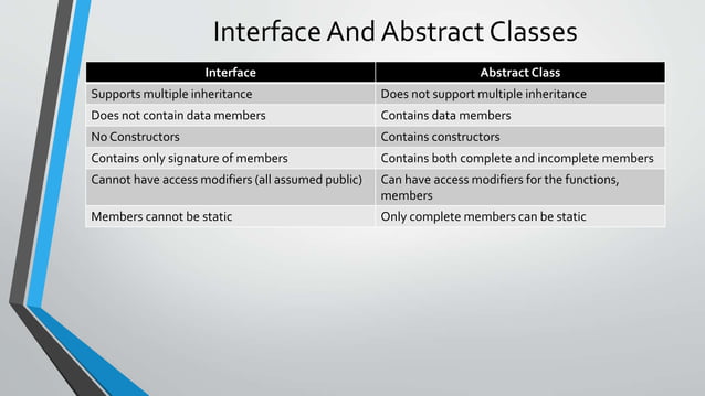 Better Understanding OOP using C#