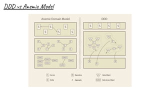 OOP Design & FP Design | PPT