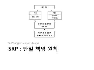 Oop design principle | PDF
